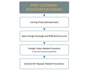 Post-Licensing Registration Stages - PTL Group