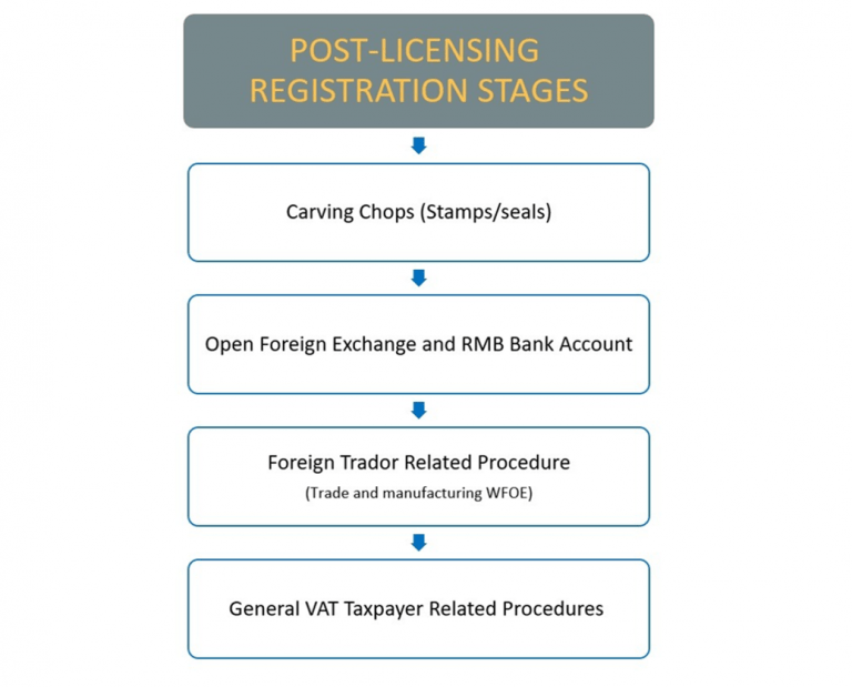 Post-Licensing Registration Stages - PTL Group