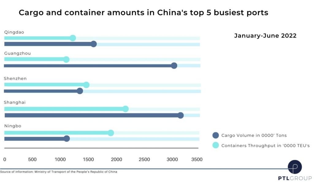 China's Key Ports: Strategic Supply Hubs | PTL Group